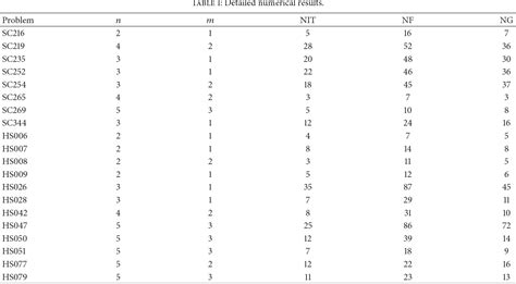 Table 1 From An Improved Nonmonotone Filter Trust Region Method For Equality Constrained