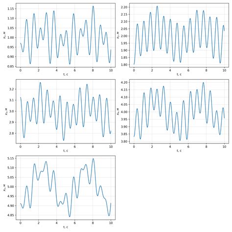 Интегрирование системы дифференциальных уравнений движения системы точек в среде Python Classmech