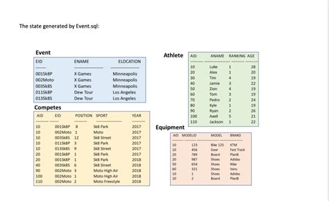 Solved Using The Event Sql Script File Provided Create The Chegg