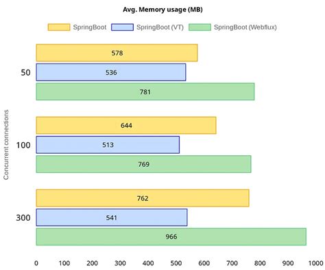 Mysql驱动扯后腿？spring Boot用虚拟线程可能比用物理线程还差 程序猿dd Spring专区