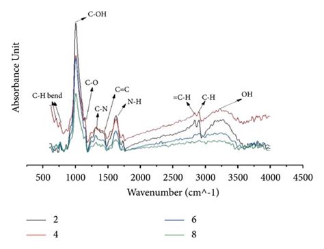 Fourier Transform Infrared Spectrophotometer Ftir Spectrum Analysis