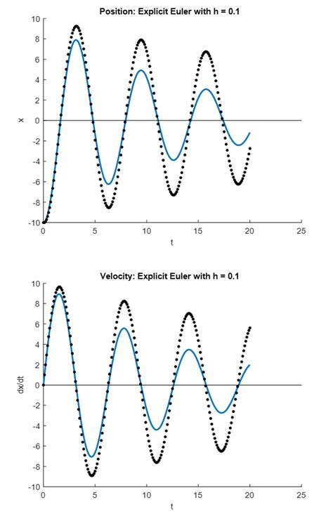 Engineering At Alberta Courses Solving Systems Of Ivps