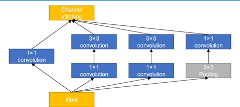 Figure 1 From The Bidirectional Gated Recurrent Unit Network Based On The Inception Module
