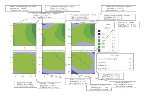 interaction plot impact of distinct input variables vs twr of