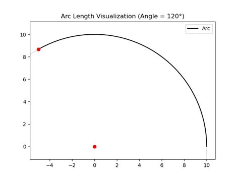 Arc Length Calculator The Research Scientist Pod