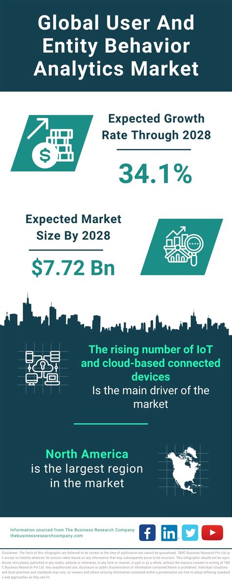 User And Entity Behavior Analytics Market 2024 Growth And Future