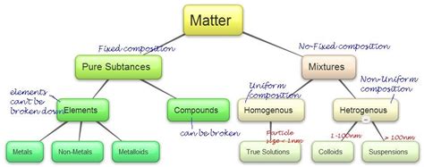 A Properties And Classification Of Matter Science COLDHARD Science