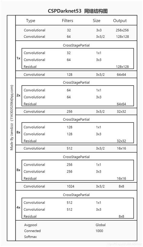 【darknet】darknet——cspdarknet53网络结构图（yolo V4使用） 深度学习 Jared 2048 Ai社区