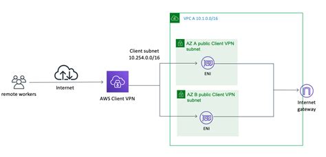 Using Aws Client Vpn To Scale Your Work From Home Capacity Networking