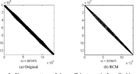 Figure 2 From Modified Incomplete Cholesky Factorization For Solving