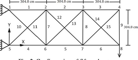 Figure 2 From A Hybrid Algorithm For Sizing And Layout Optimization Of Truss Structures
