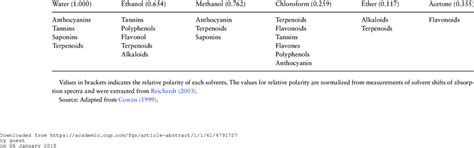 Example Of Some Extracted Bioactive Compounds By Different Solvents