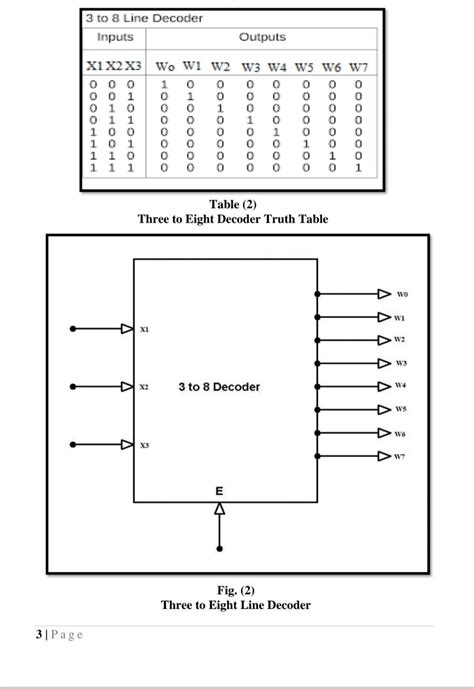 Solved Decoders And Encoders Object To Be Familiar With The Chegg Com