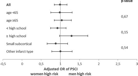 Sex Differences In Poststroke Cognitive Impairment A Multicenter Study