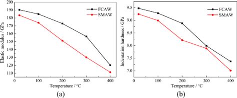 Hardness And Elastic Modulus Of Two Hardfacing Layers Download