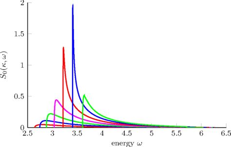 The Two Particle Contribution To The Spectral Function S0κω For Download Scientific Diagram
