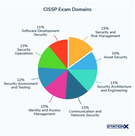 How To Pass The CISSP Exam In First Attempt 2025