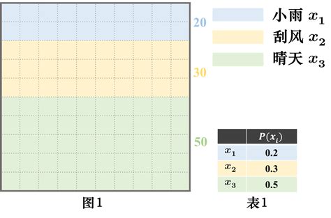 图解概率论基础概念 条件概率、全概率公式、贝叶斯公式 全概率公式和贝叶斯公式图解 Csdn博客