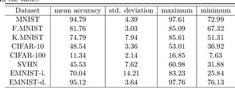 Table From One Shot Active Learning Based On Lewis Weight Sampling For Multiple Deep Models