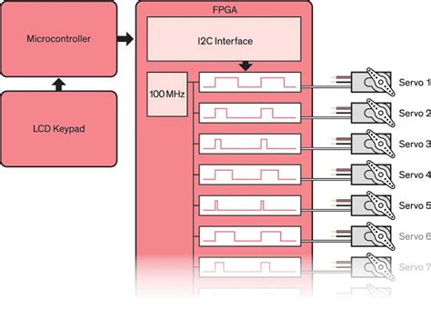 Painless Fpga Programming Ieee Spectrum