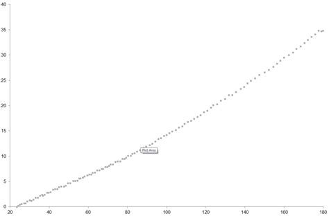 Linear What Is A Good Way To Measure The Linearity Of A Dataset Cross Validated