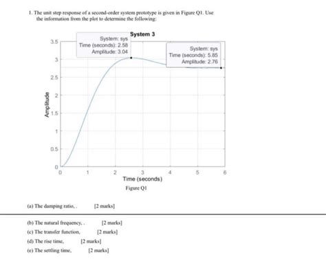 Solved The Unit Step Response Of A Second Order System Chegg Com