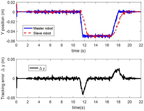 Case 1 Y Position Trajectories And Tracking Errors Download Scientific Diagram