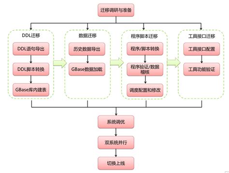 异构数据库向南大通用gbase 8a数据库数据迁移方案解析（上） Gbase南大通用 博客园