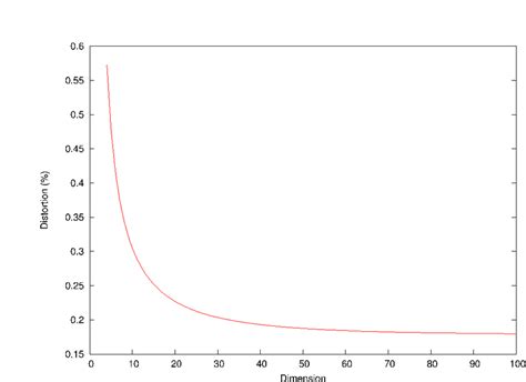 Trade Off Between Distortion And Dimension Increasing The Download Scientific Diagram