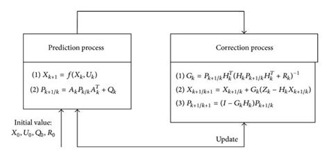 Block Diagram Of Ekf Algorithm Download Scientific Diagram