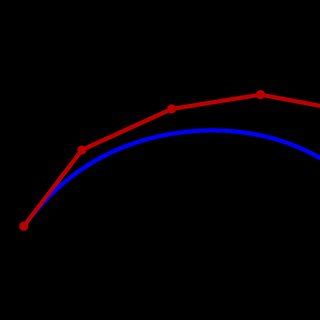 Illustration Of Euler S Method From Wikipedia Download Scientific Diagram