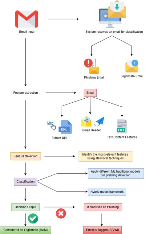 Hybrid Machine Learning Approaches For Phishing Email Detection