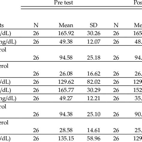 Comparison Of Pre Test Post Test Of Research Groups Download Scientific Diagram