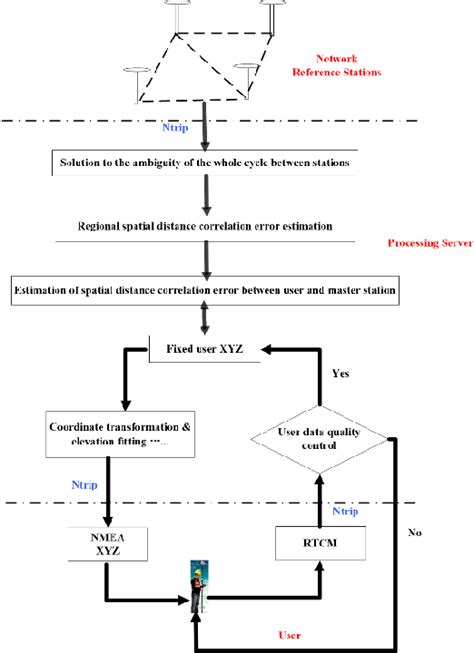 Flow Chart Of Reverse Network Rtk Algorithm Download Scientific Diagram