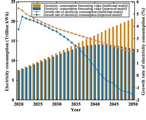 Figure 10 From Long Term Electricity Consumption Forecasting For Future Power Systems Combining