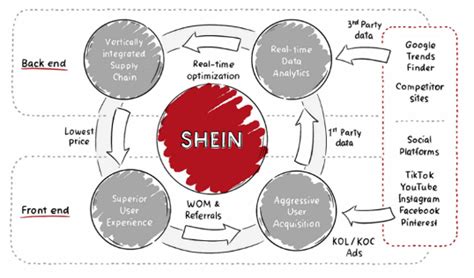 The Enigma Of Shein Unraveling The Success Of The Mysterious Online