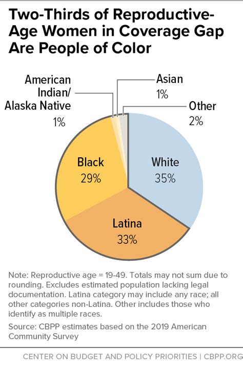 Two Thirds Of Reproductive Age Women In Coverage Gap Are People Of
