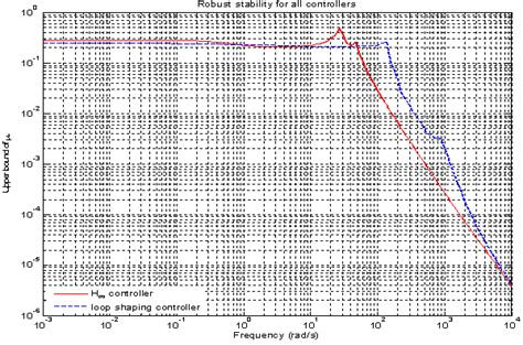 2 Dof H Infinity Loop Shaping Robust Control For Rocket Attitude