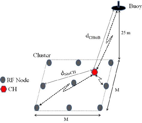 Figure 1 From Investigation Of Rf Based Networking For Underwater