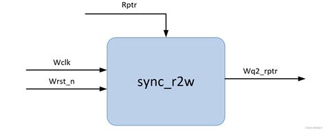 Verilog实现异步fifo(重难点)异步fifo Verilog Csdn博客 Verilog实现异步fifo(重难点)异步fifo Verilog Csdn博客