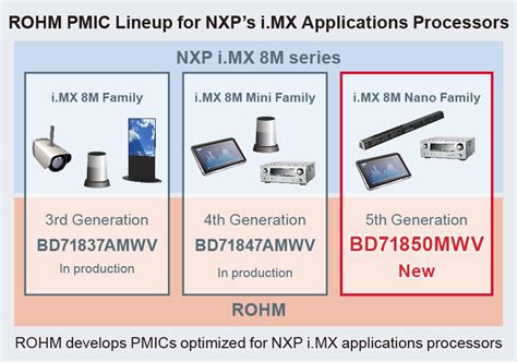ROHMs New Efficient Power Management IC Optimized For NXP Semiconductors I MX M Nano