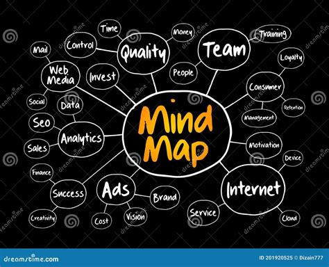 Mind Map Flowchart Business Concept Stock Illustration Illustration Of Mail Sales