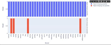 Creating Bar Chart To Output Column Value If They Have A Specific