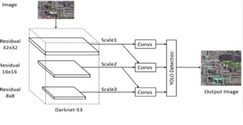 Figure 1 From Crime Detection System With Machine Learning Using Opencv Yolo And Cnn Semantic