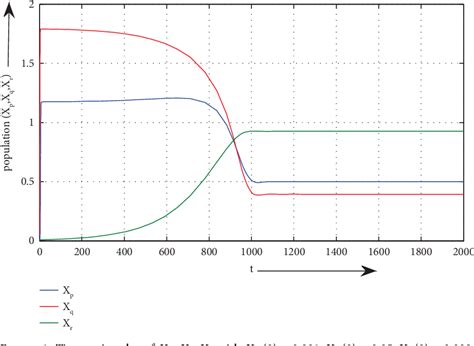 Figure 1 From Analysis Of Prey Predator Scheme In Conjunction With Help And Gestation Delay