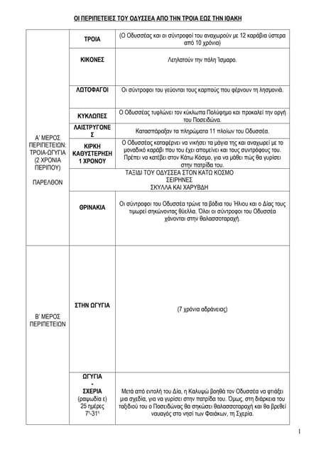 οι περιπετειεσ του οδυσσεα απο την τροια εωσ την ιθακη Doc