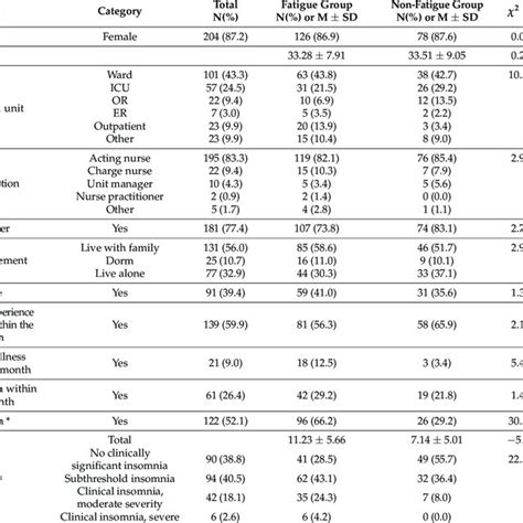 Participants General Characteristics Depression Insomnia Daytime Download Scientific