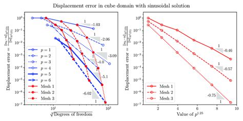 1 Relative Displacement Error In The H 1 Ω Norm Uniform Download Scientific Diagram