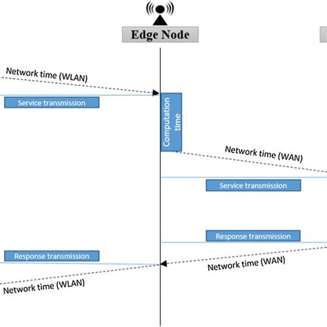 Processing Time For Three Offloading Scenarios Schemes Download Scientific Diagram