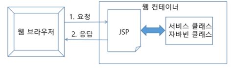 mvc 패턴 구현 1 모델 2 구조와 mvc 패턴